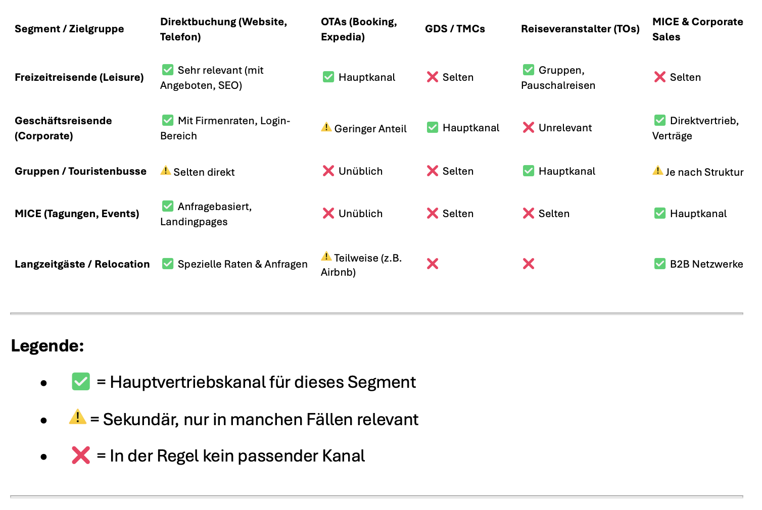 Distribution in der Hotellerie